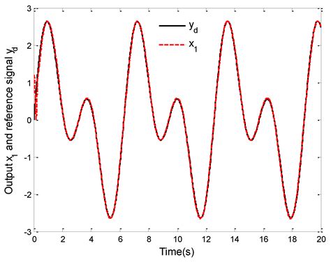 Fractal Fract Free Full Text Adaptive Neural Network Finite Time Control Of Uncertain