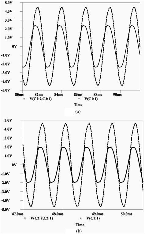 PSpice Simulation Of Wien Oscillator With R R 2 K And A C Download Scientific