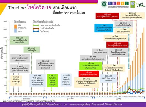 ‼️timeline ของ โรคโควิด 19 สำนักงานการวิจัยแห่งชาติ Facebook