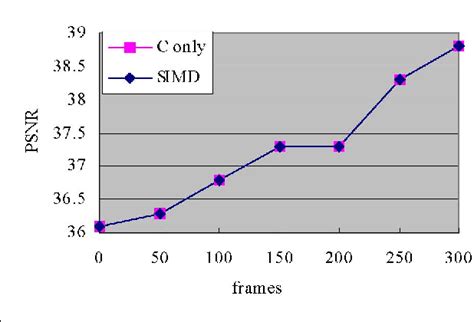 Figure 3 From Instruction Level Optimization Of H264 Encoder Using