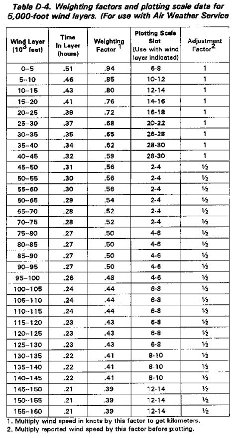 Wind Speed Conversion Chart