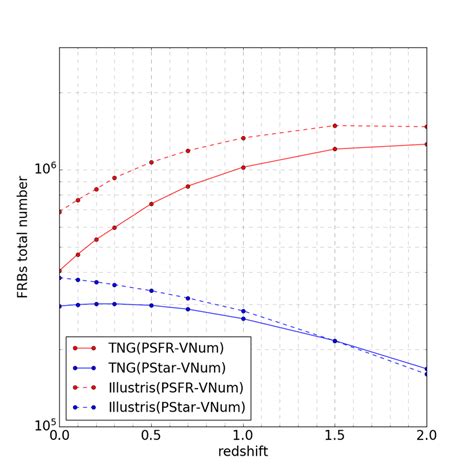 The Red And Blue Lines Show The Evolution Of Total Number Of Mock Frb