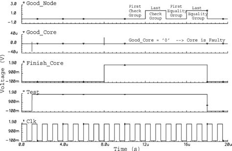 Bist Testing The Computation Core With Faults Download Scientific Diagram