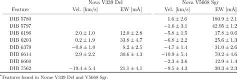 EQUIVALENT WIDTHS EW AND VELOCITIES VEL OF THE DIB Download Scientific Diagram
