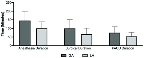 Graph Comparing The Anesthesia And Surgery Duration Under General Download Scientific Diagram