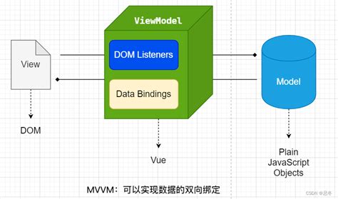 Vue 框架学习笔记(基础)vue框架 学习 Csdn博客 Vue 框架学习笔记(基础)vue框架 学习 Csdn博客