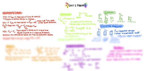 SOLUTION Ap Physics Forces Dynamics Cheat Sheet Studypool