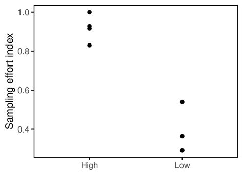 Sampling Effort Index For Each Transect In High And Low Current Areas