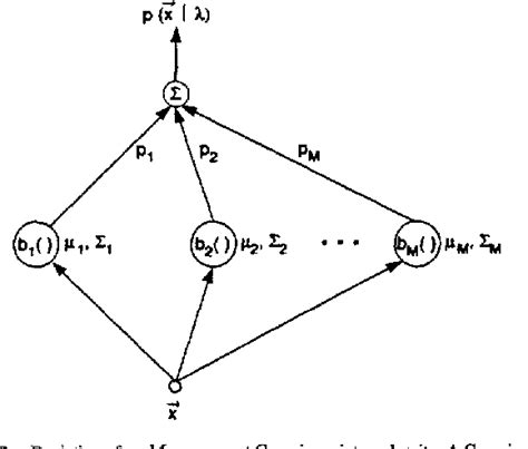 Figure 2 From Robust Text Independent Speaker Identification Using Gaussian Mixture Speaker