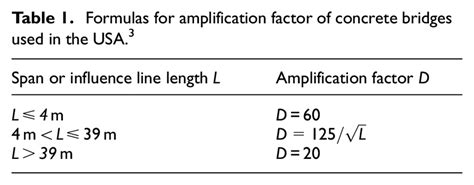 Formulas For Amplification Factor Of Concrete Bridges Used In The Usa