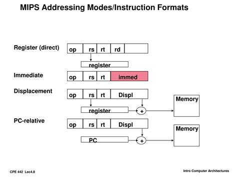Ppt Cs455cpe 442 Computer Architecture And Engineering Mips Instruction Set Architecture