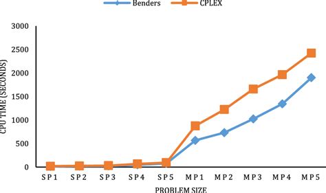 The Cpu Time Per Instance Problems Download Scientific Diagram