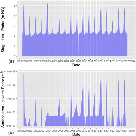 Monitoring Surface Water Variations In The Podor Floodplain Using Download Scientific Diagram