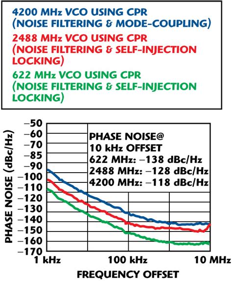 Noise Minimization Techniques For Rf And Mw Signal Sources Microwave