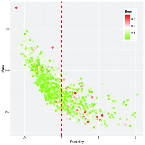 Mass Error Level At Several Mass And Feasibility Values Download Scientific Diagram
