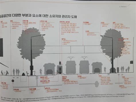프라하 도시 설계 매뉴얼