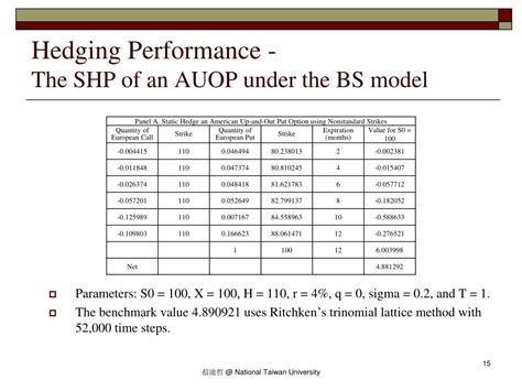 Ppt Static Hedging Of American Barrier Options And Applications Powerpoint Presentation Id