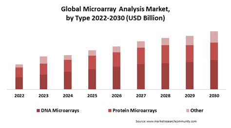 Japan Germany UK Microarray Analysis Market Size Share Demand