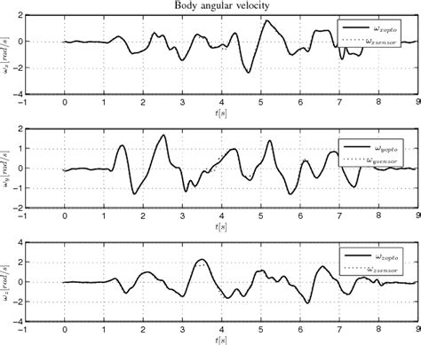 Figure 7 From Design And Calibration Of Three Axial Inertial Motion Sensor Semantic Scholar