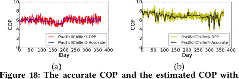 Figure 18 From Data Driven Chiller Sequencing For Reducing Hvac Electricity Consumption In
