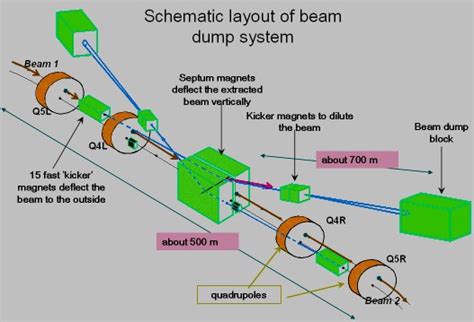 Taking A Closer Look At Lhc Lhc Layout