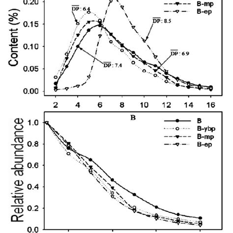The Mdp And Distribution Patterns Of A Full Range Of Polymers A And