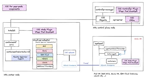 Persistent Volume Support With Peer Pods Solution Overview