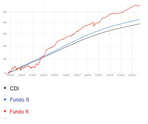 Como O Cdi Influencia O Risco X Retorno Como Superar O Rendimento Do