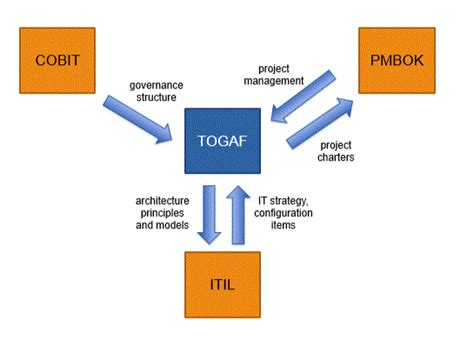 Togaf Vs Zachman Know Their Differences And Which Should You Learn