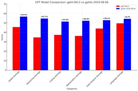 Michael Dowling On Linkedin A New Iteration Of The Gpt4 Model Launched