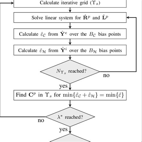 flow chart of the extraction procedure with iterative grid refinement download scientific diagram