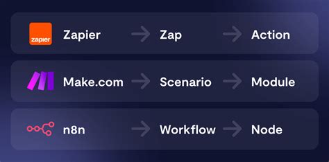 Make Vs Zapier And Why N8n Is The Best Alternative N8n Blog