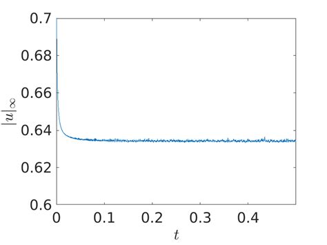 Solution To The Subcritical P 2 Zk For Periodically Perturbed