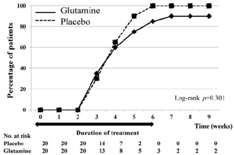 A Mean Nci Ctcae Grade Of Mucositis The Nci Ctcae Grades Were Download Scientific Diagram