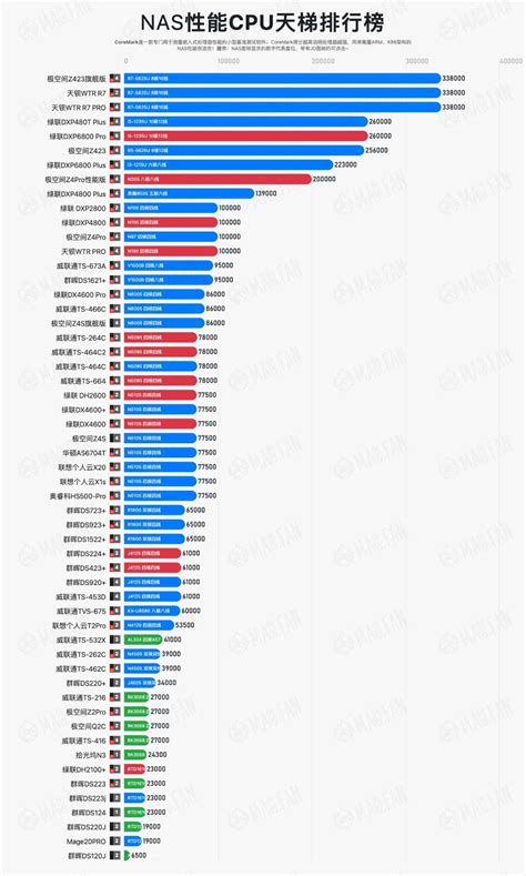Nas性能cpu天梯图，你的nas排名第几？ 知乎