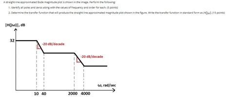 Solved A Straight Line Approximated Bode Magnitude Plot Is