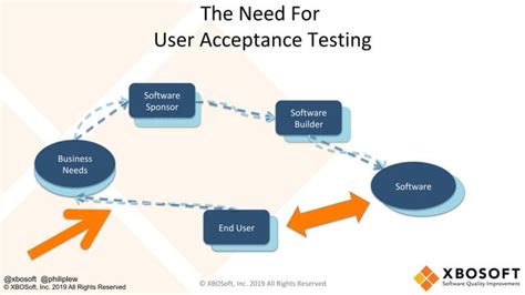 Agile User Acceptance Testing Incorporating Uat Into Agile Pdf