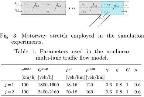 Table 1 From Adaptive Traffic Control At Motorway Bottlenecks With Time