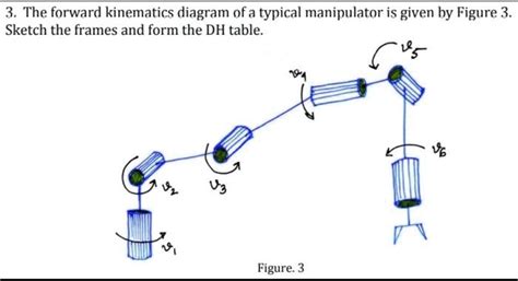 Solved The Forward Kinematics Diagram Of A Typical Manipulator Is Given In Figure 3 Sketch The