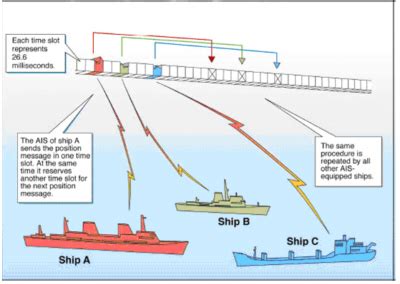 How AIS Works Navigation Center