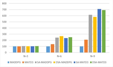 Experimental Results In Predator Prey Scenario Left Reward Of Download Scientific Diagram