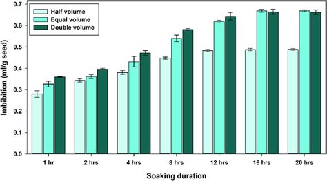 Imbibition Pattern During Hydropriming Under Different Set Of Soaking
