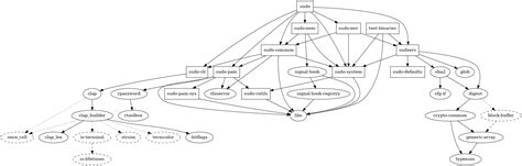 Use And Then Reduce Open Source Dependencies • Christian Tietze