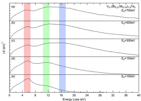 12 The Inelastic Electron Cross Section Black Curve Derived From