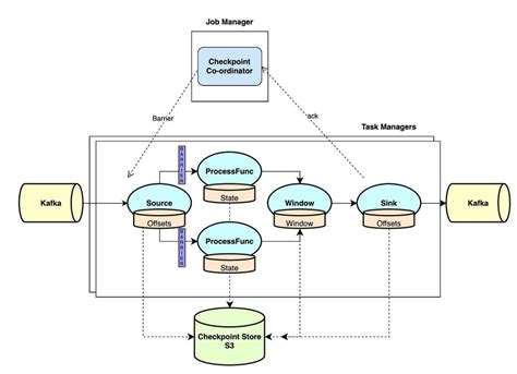 Vijay Gaur On Linkedin Flink Checkpoints — Best Practices