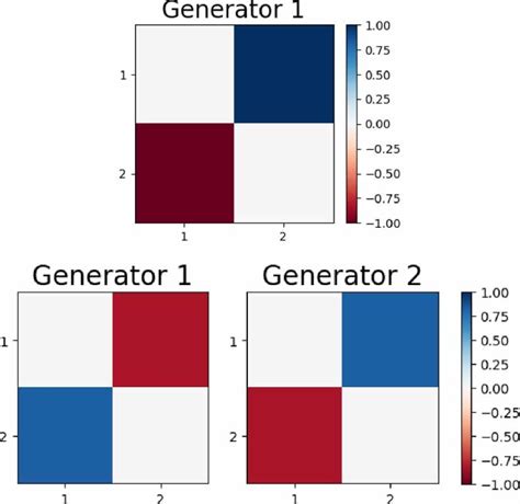 Top Row A Successfully Learned Generator For N 2 And Ng1 Bottom