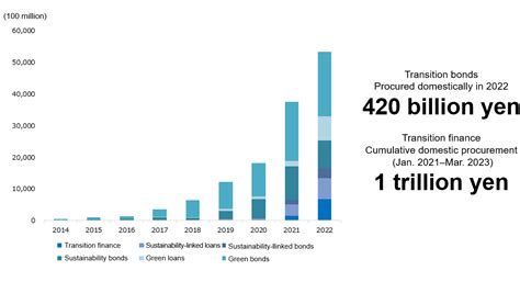 Transition Finance Supporting Corporate Efforts Toward Decarbonization