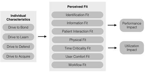 2 Adapted Task Technology Fit Model Source Junglas Et Al 2009 Download Scientific Diagram