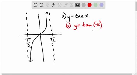 SOLVED a Sketch the graph of y tanx from x π to x π b Sketch the graph of y tan