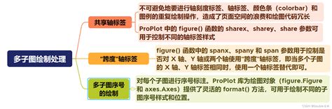 【datawhale】proplot入门——task 4proplot使用 Csdn博客